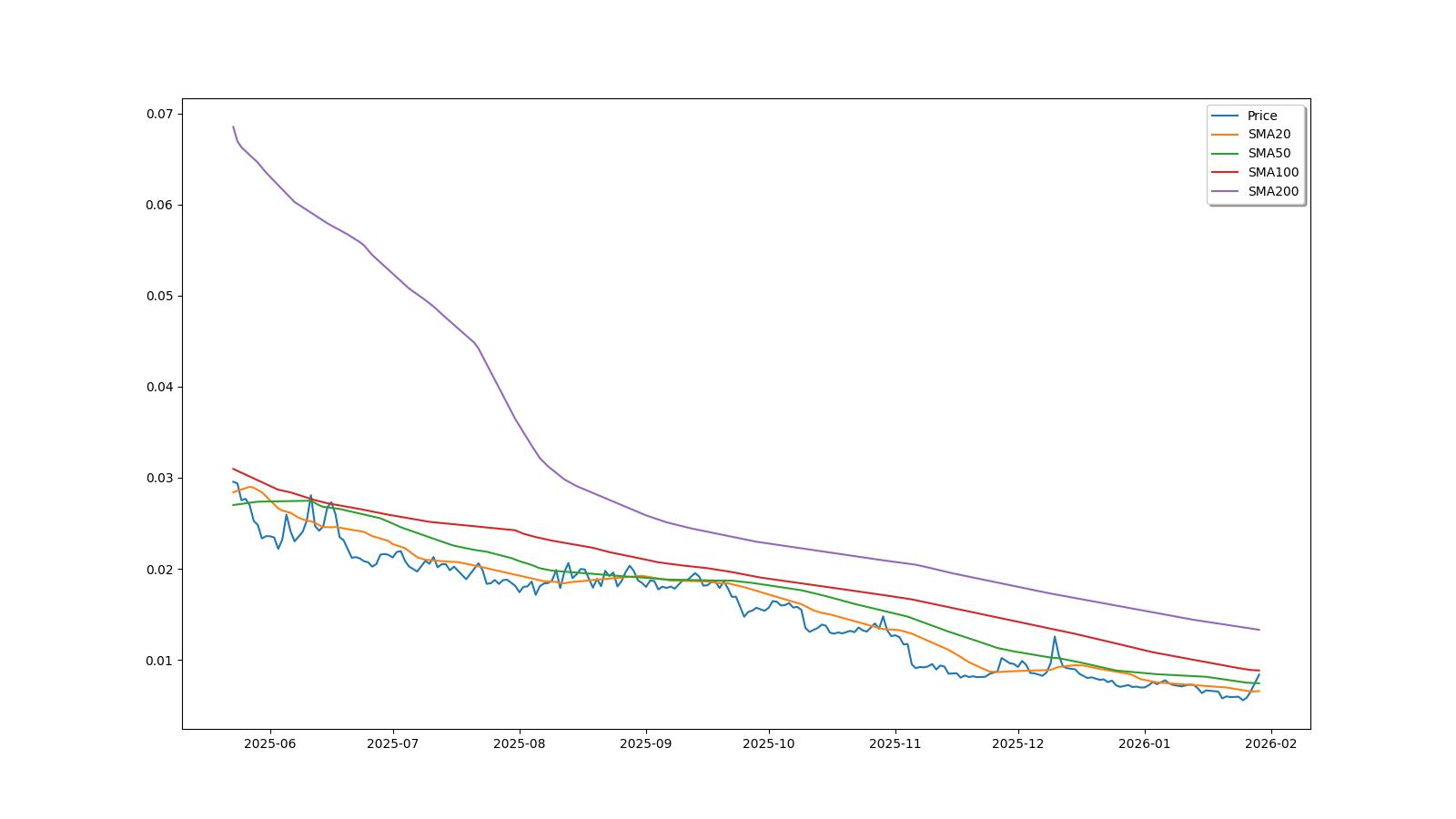 Doland Tremp Simple Moving Averages