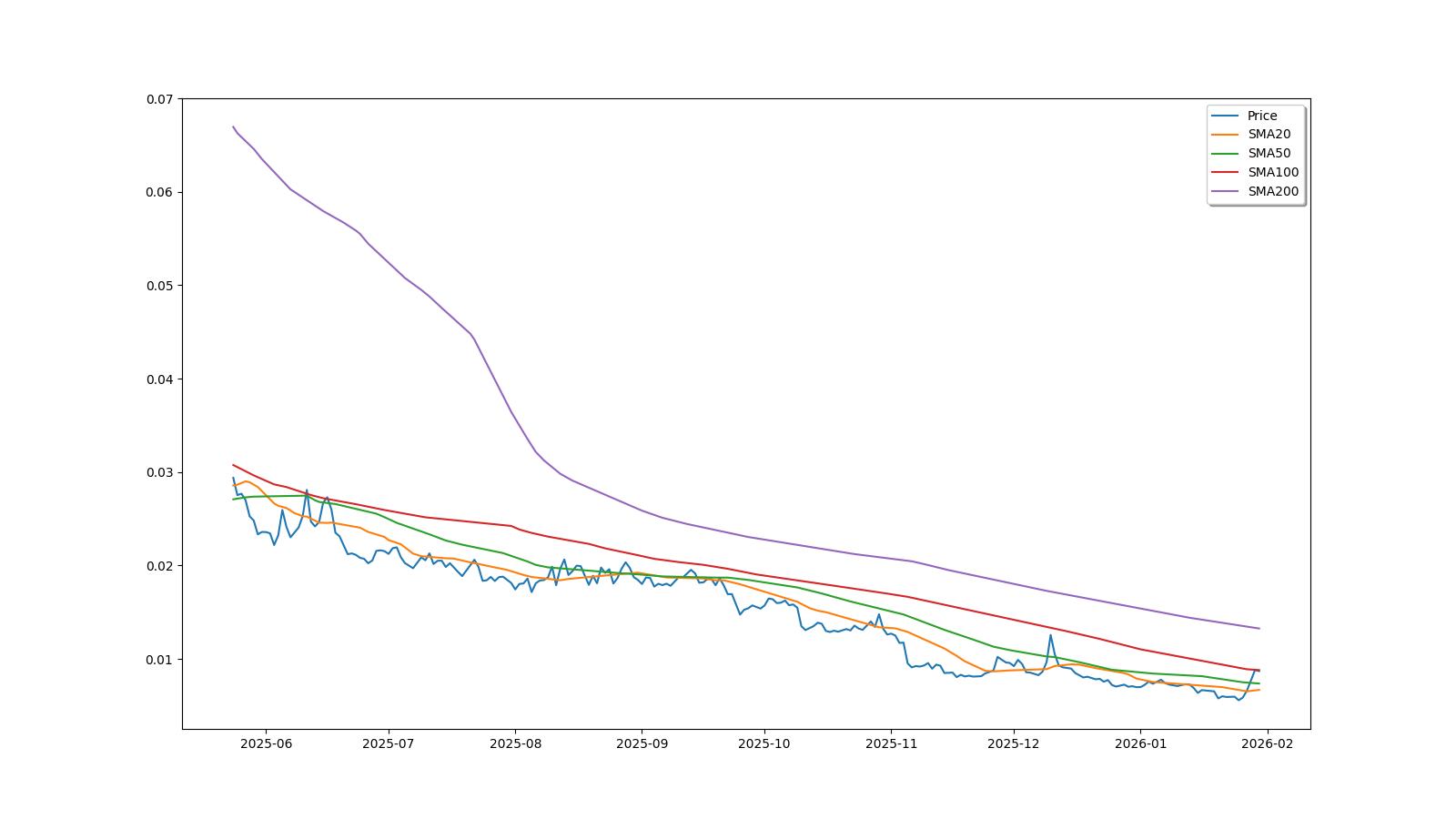 Doland Tremp Simple Moving Averages