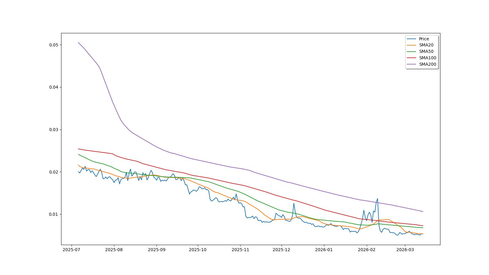 Doland Tremp Simple Moving Averages