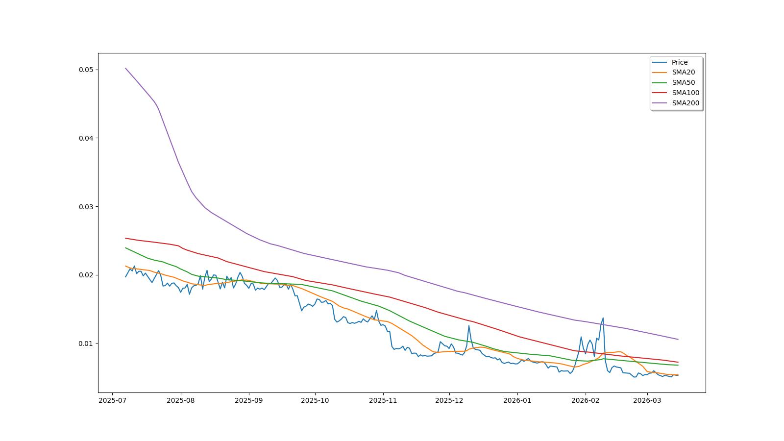 Doland Tremp Simple Moving Averages