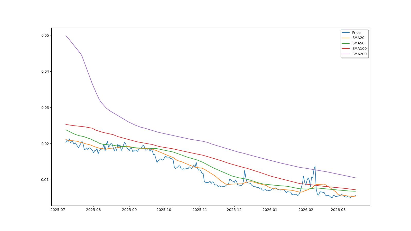 Doland Tremp Simple Moving Averages