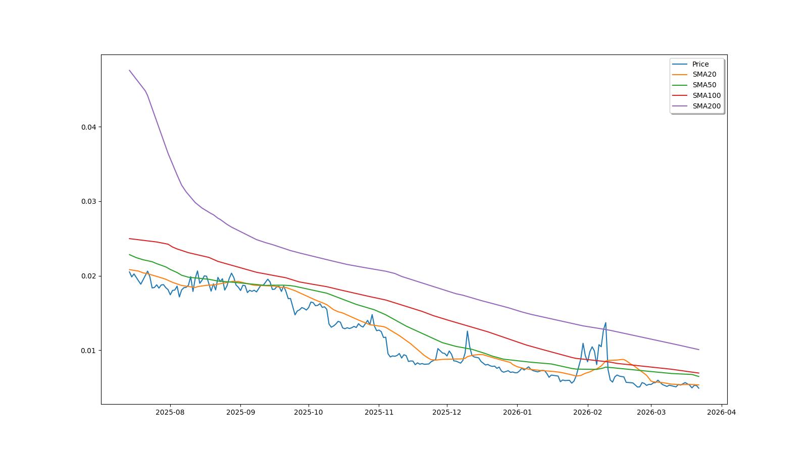 Doland Tremp Simple Moving Averages