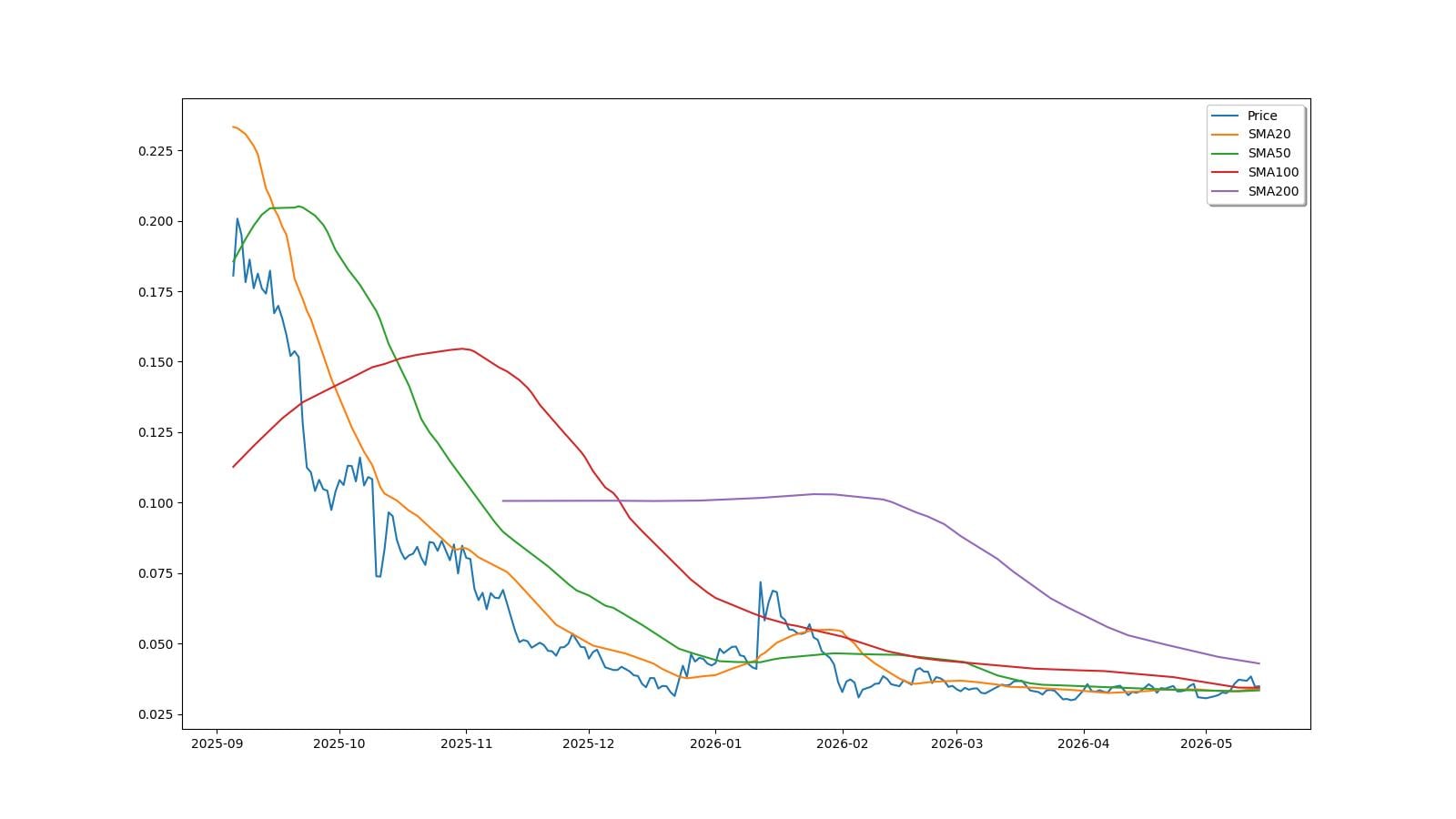 Dolomite Simple Moving Averages