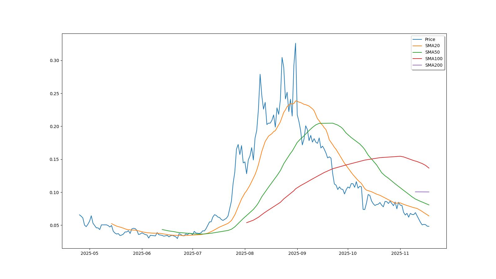 Dolomite Simple Moving Averages