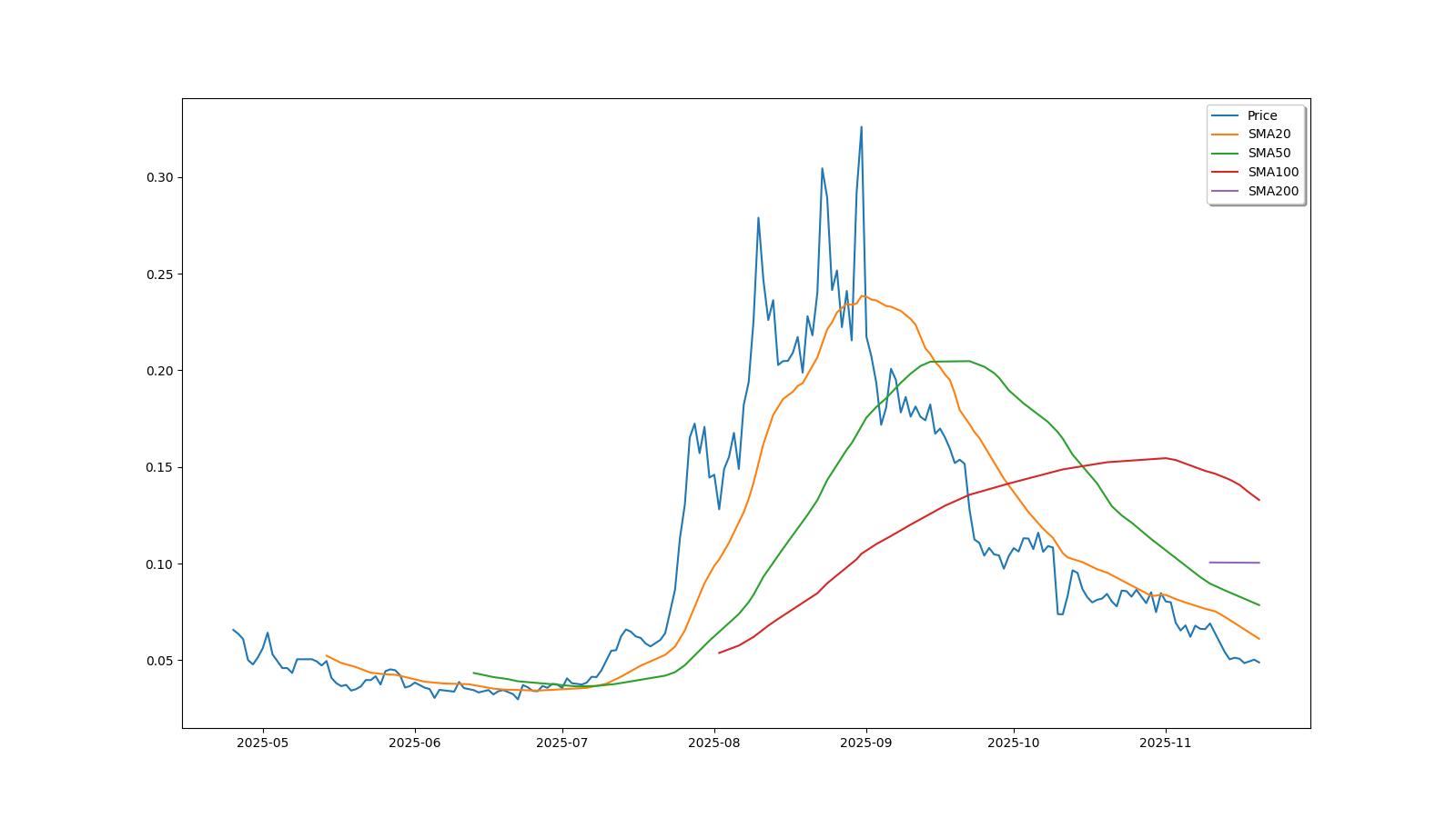 Dolomite Simple Moving Averages