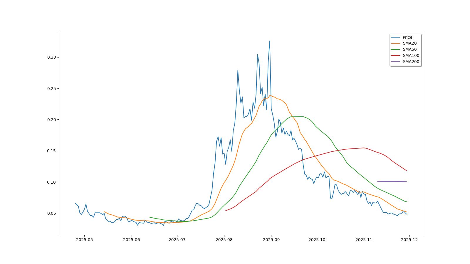 Dolomite Simple Moving Averages