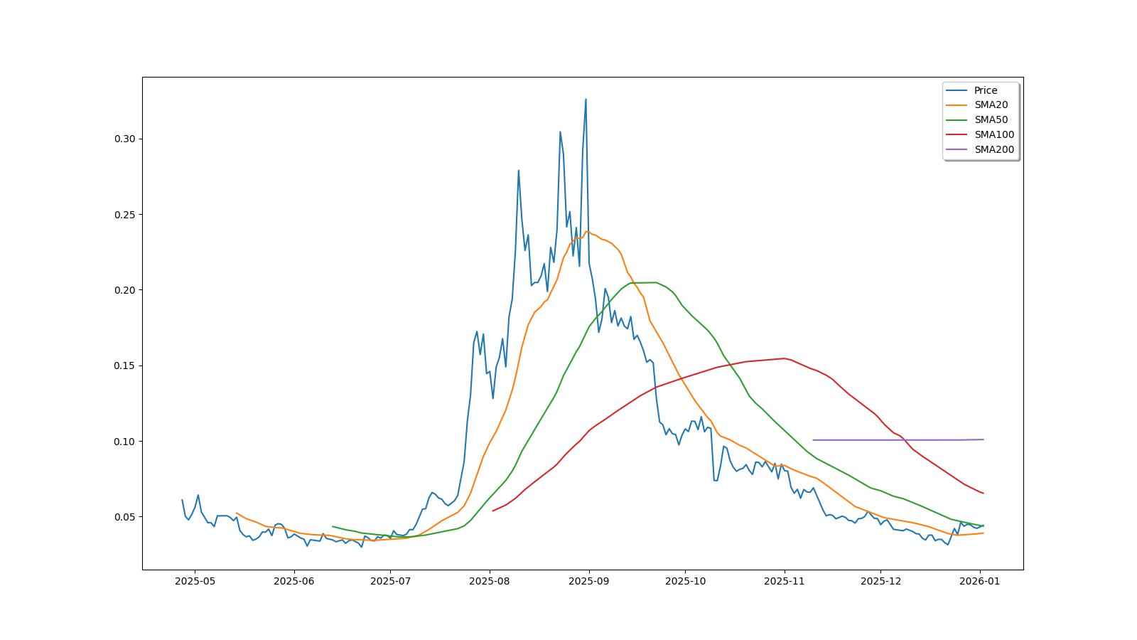 Dolomite Simple Moving Averages