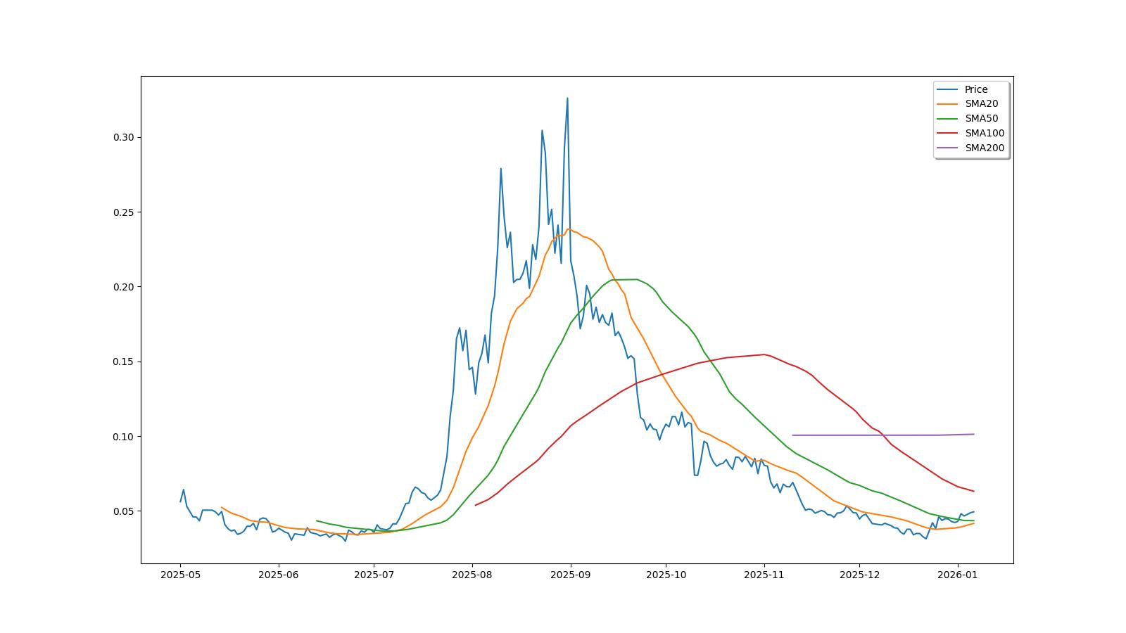 Dolomite Simple Moving Averages