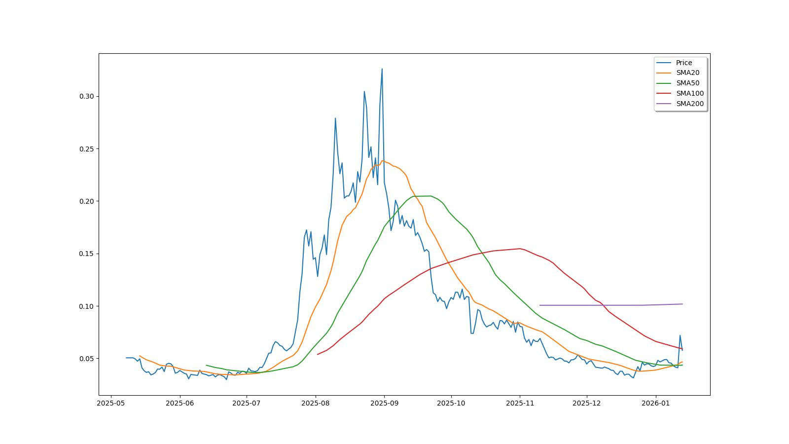 Dolomite Simple Moving Averages