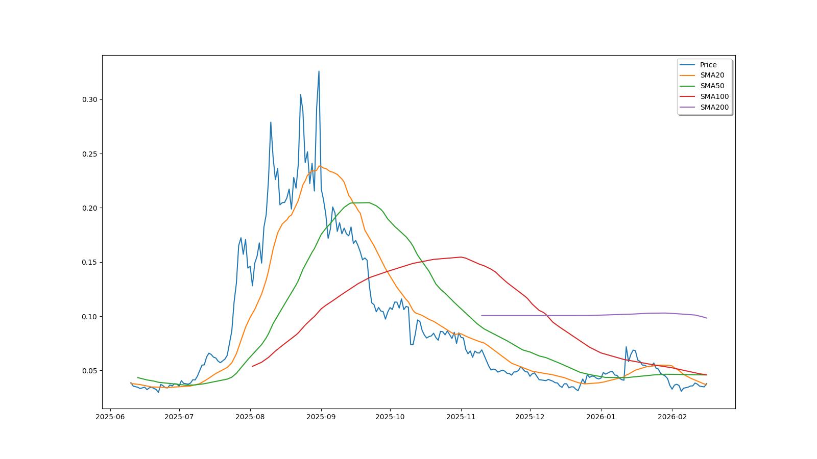 Dolomite Simple Moving Averages