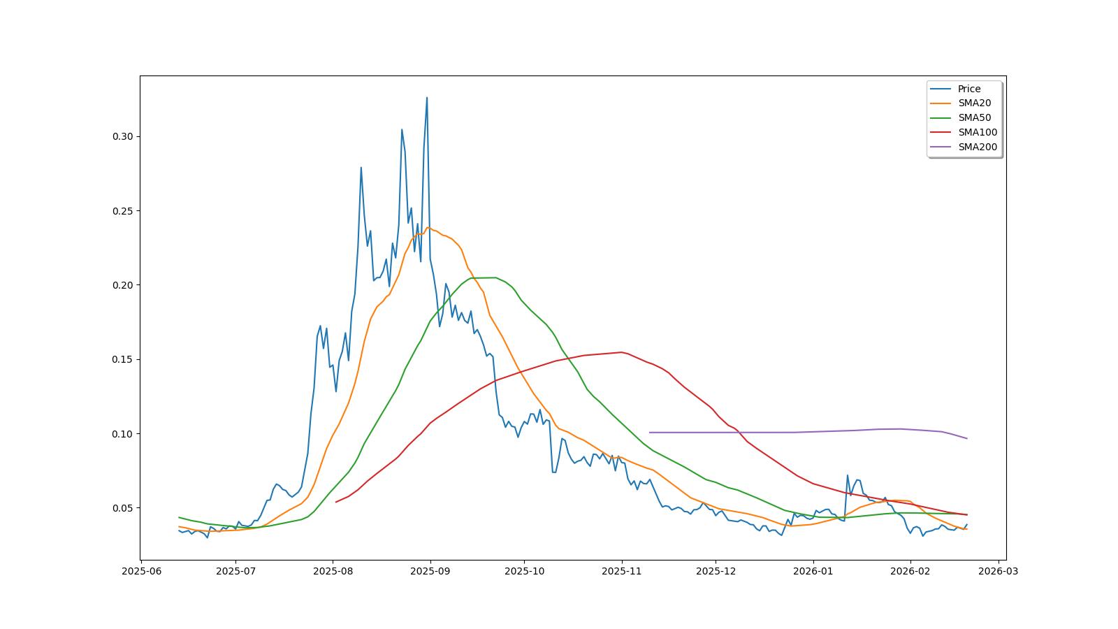 Dolomite Simple Moving Averages