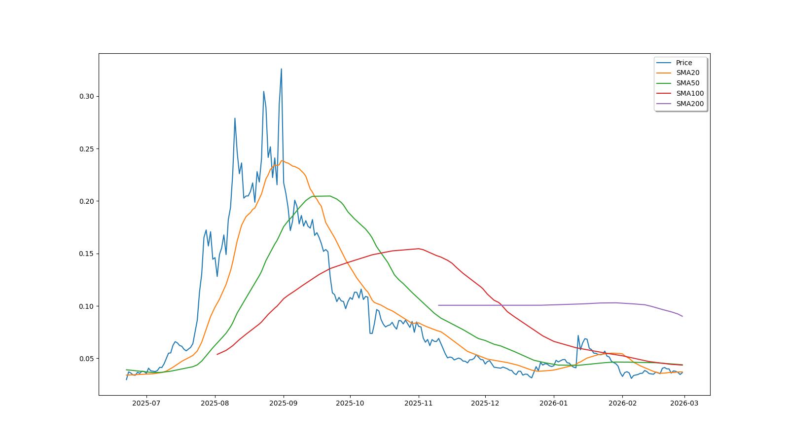 Dolomite Simple Moving Averages