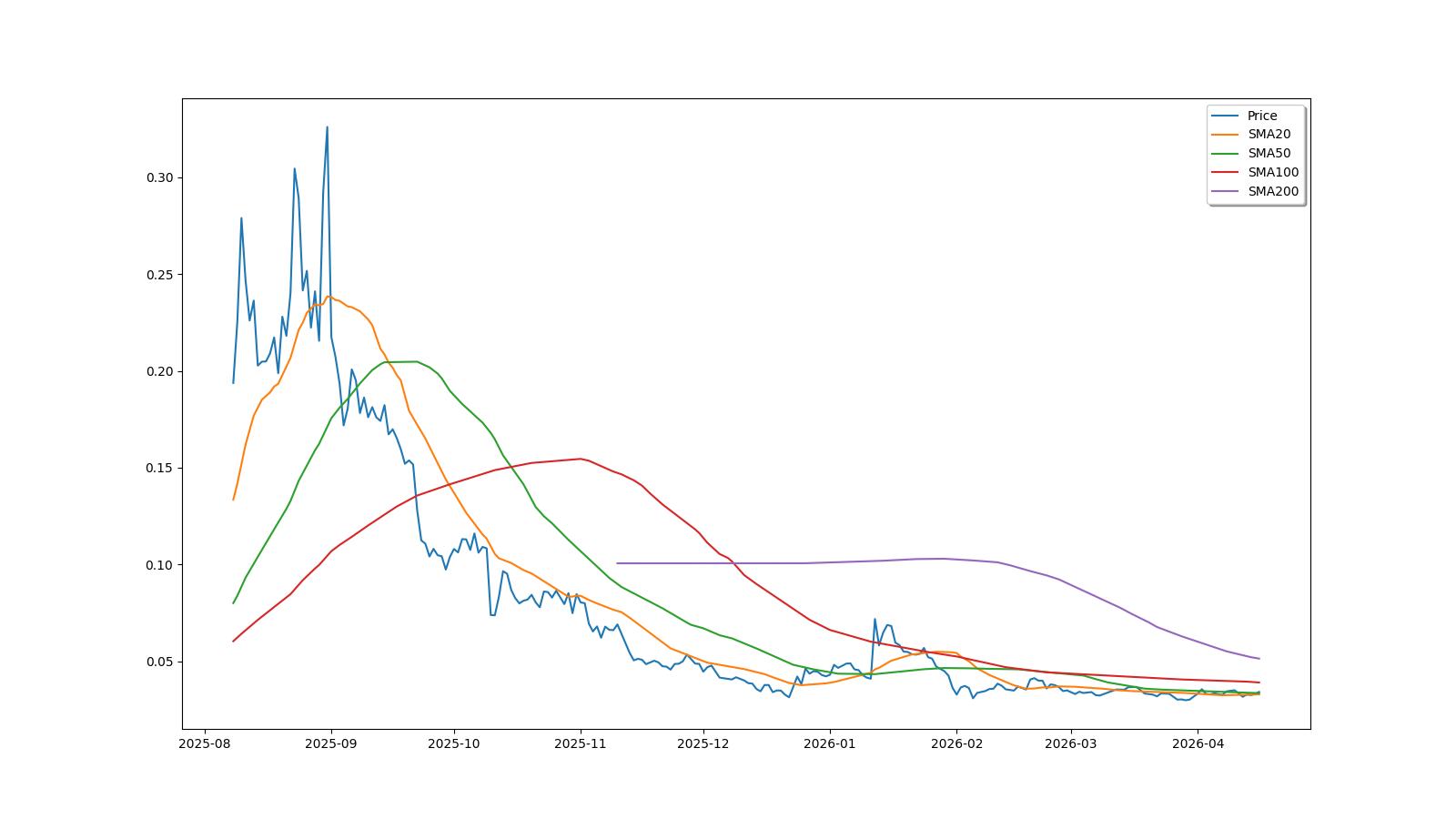 Dolomite Simple Moving Averages
