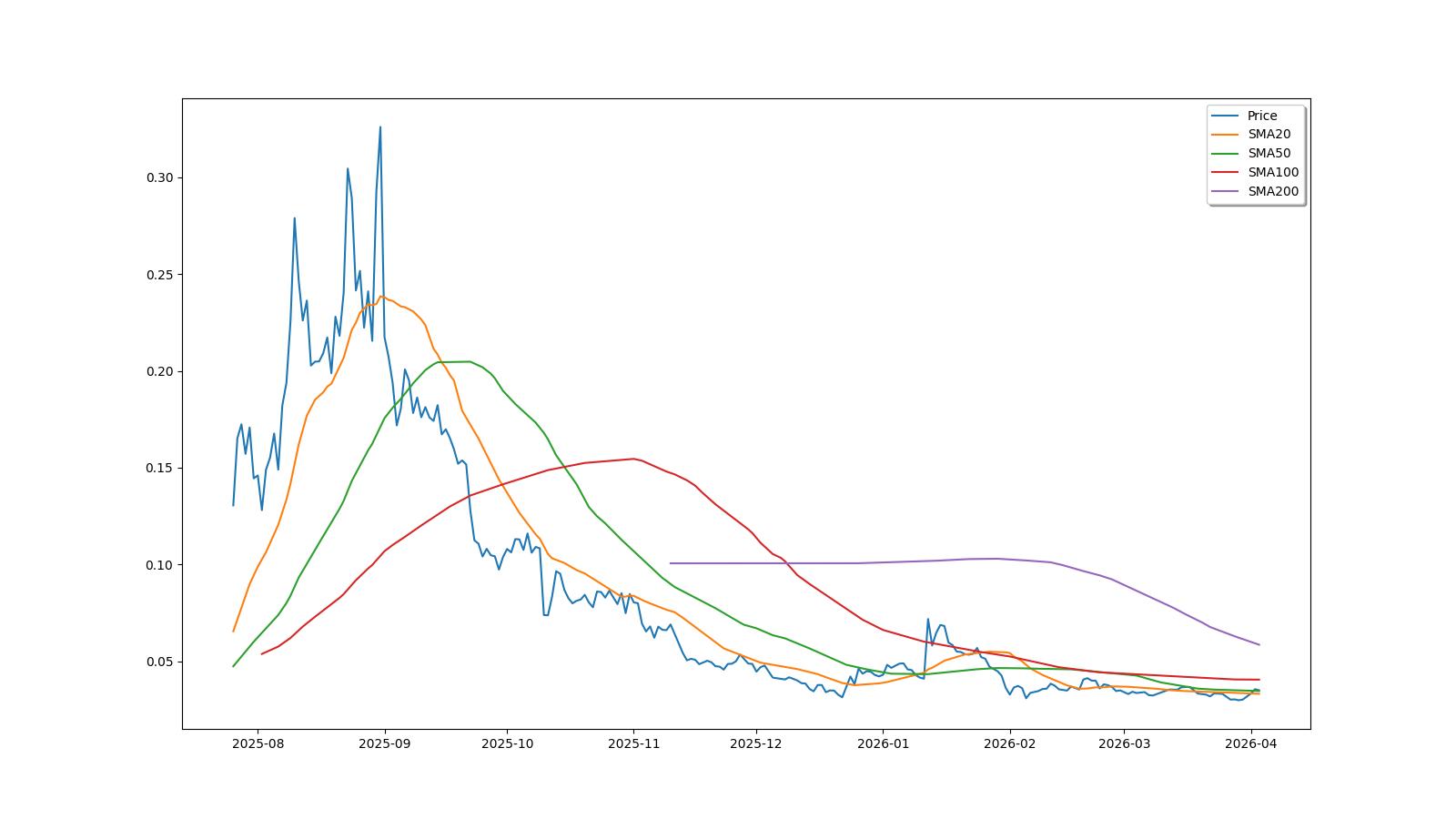 Dolomite Simple Moving Averages