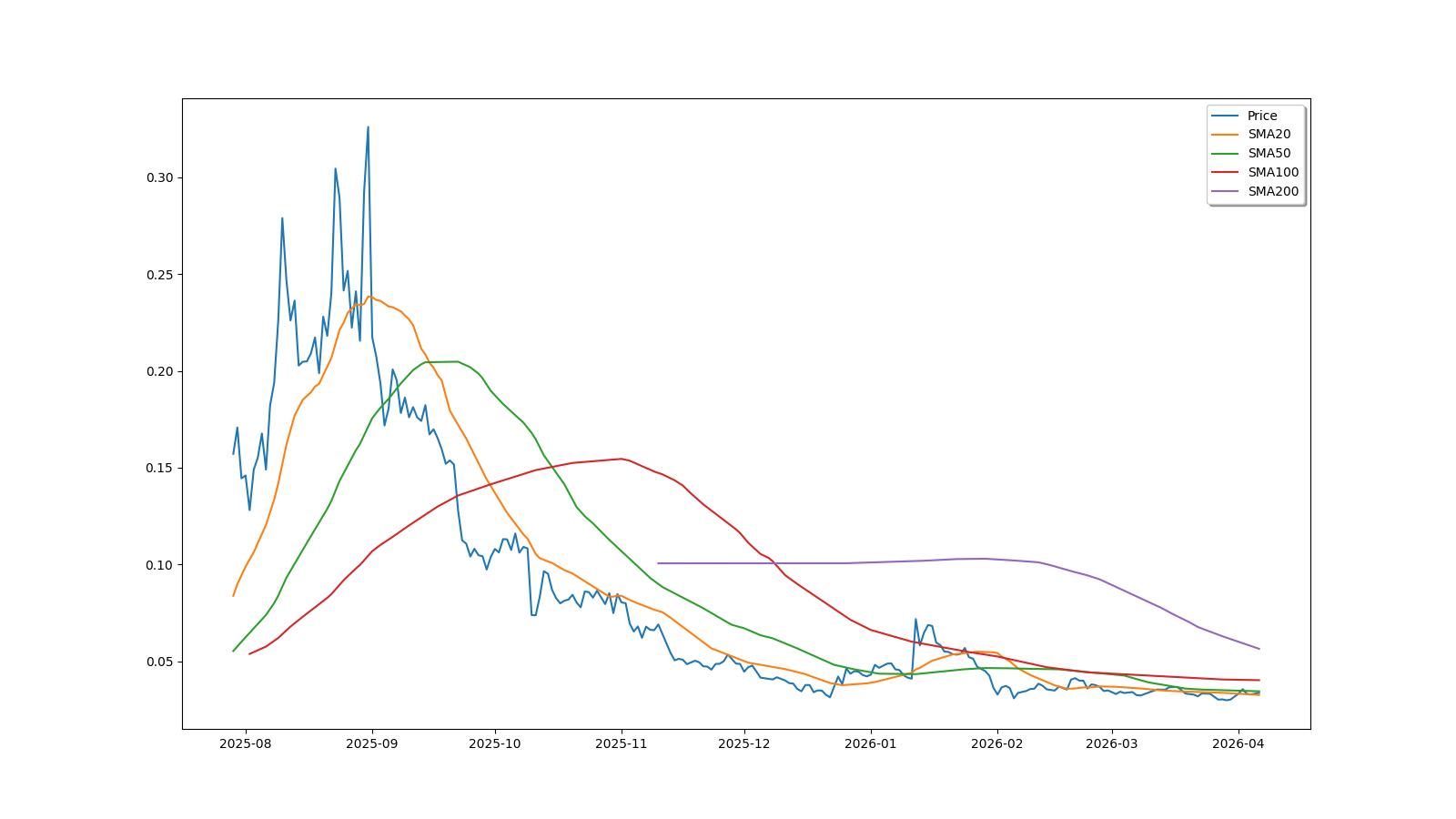 Dolomite Simple Moving Averages