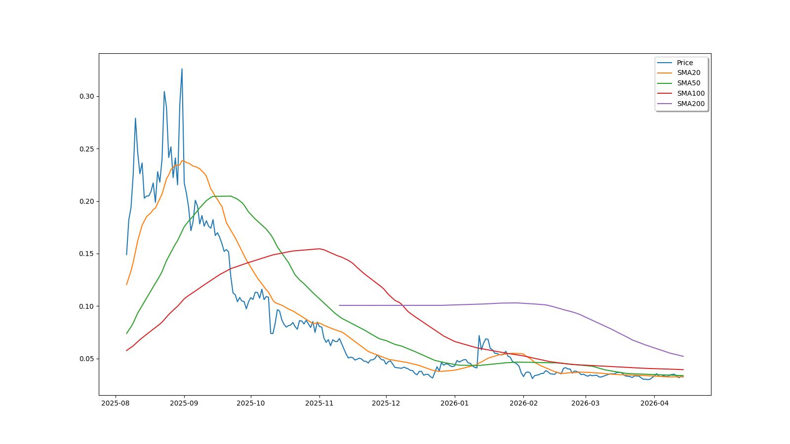 Dolomite Simple Moving Averages