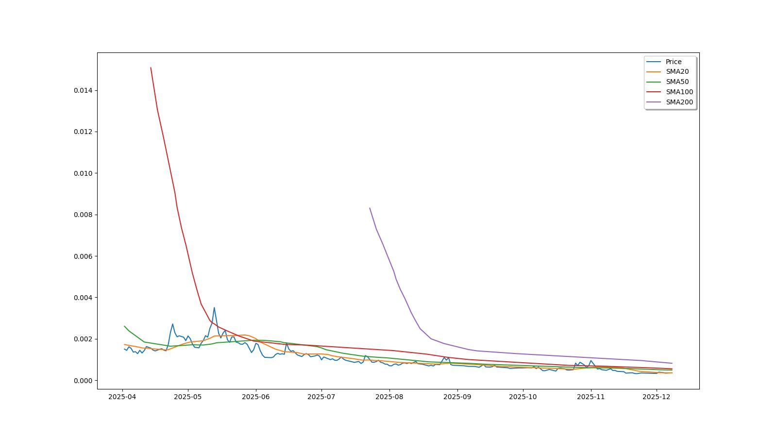 Dolos The Bully Simple Moving Averages