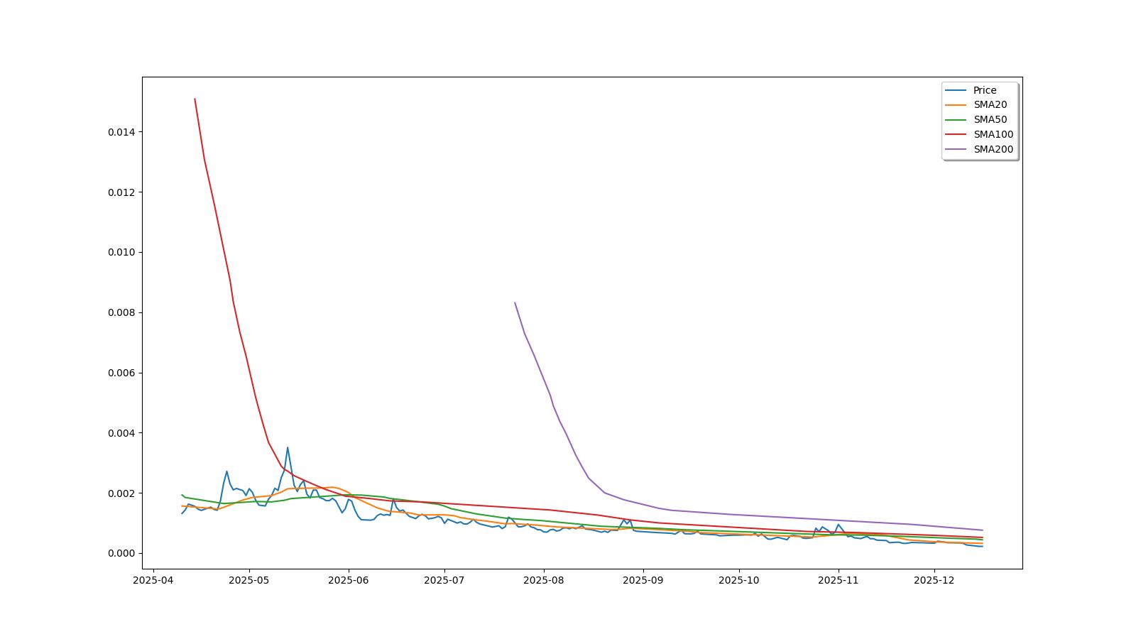 Dolos The Bully Simple Moving Averages