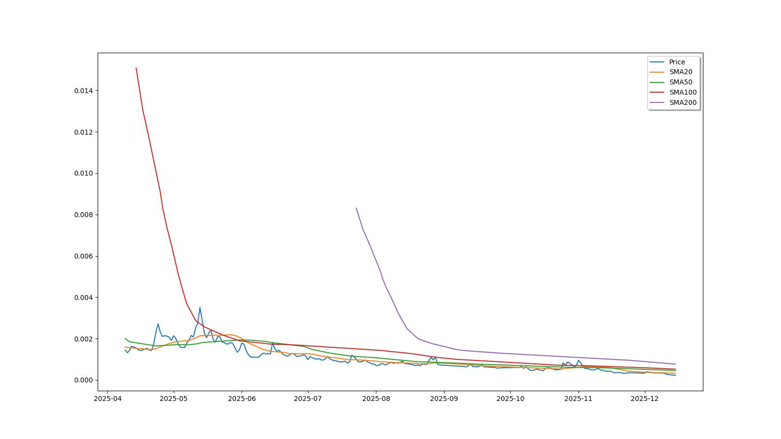 Dolos The Bully Simple Moving Averages