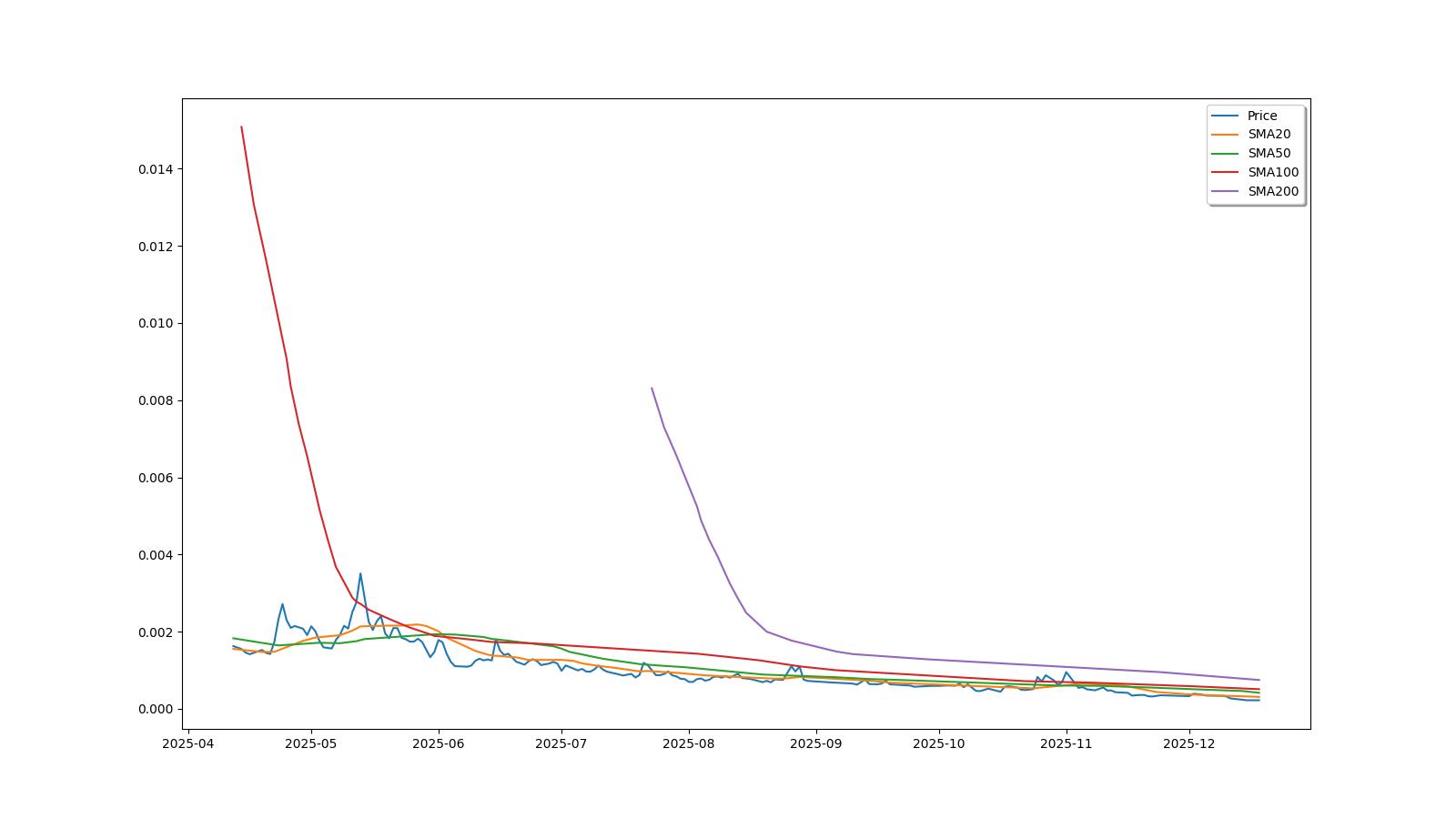 Dolos The Bully Simple Moving Averages