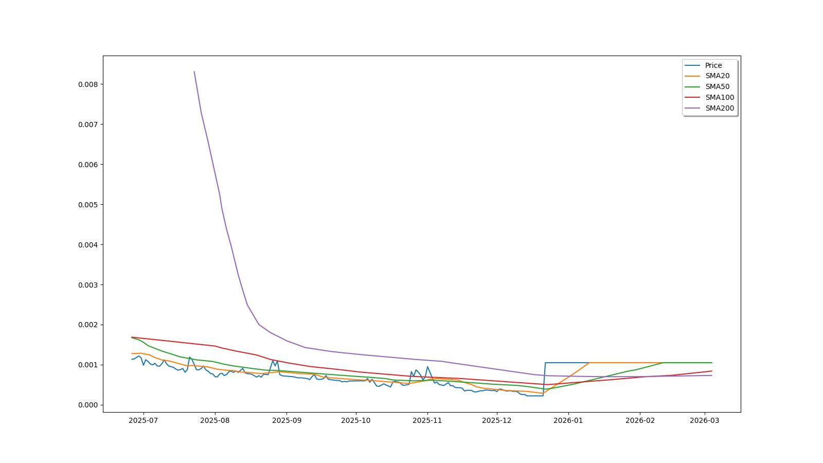 Dolos The Bully Simple Moving Averages