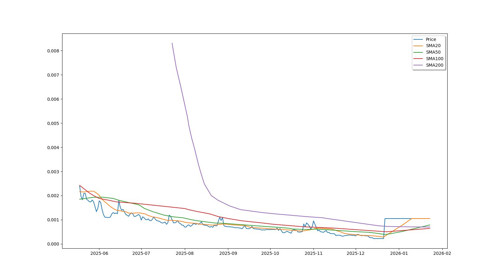 Dolos The Bully Simple Moving Averages