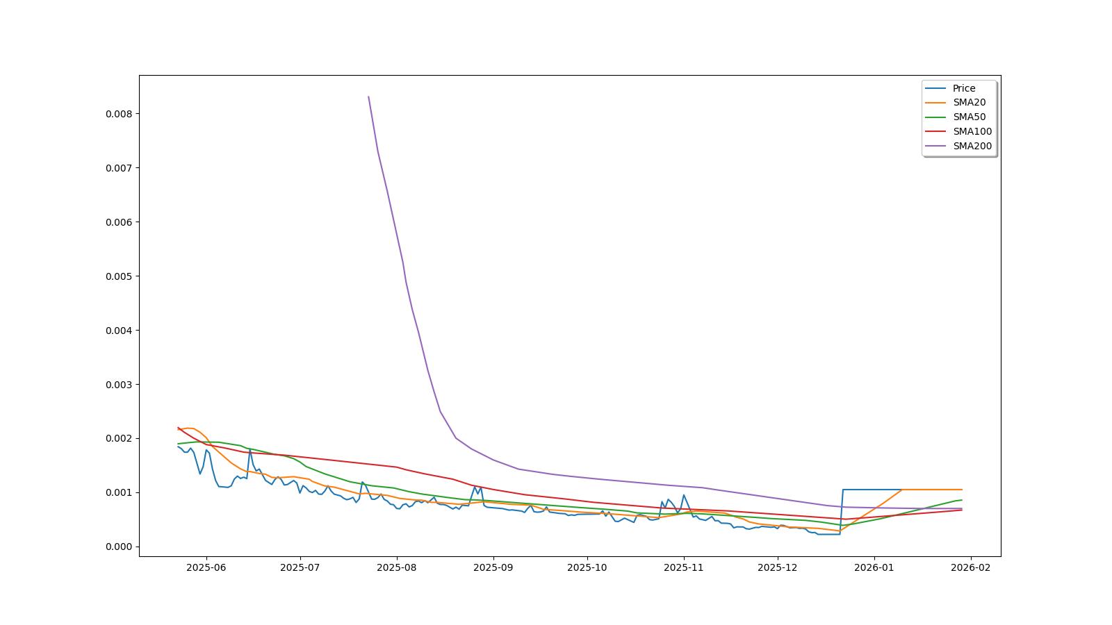 Dolos The Bully Simple Moving Averages