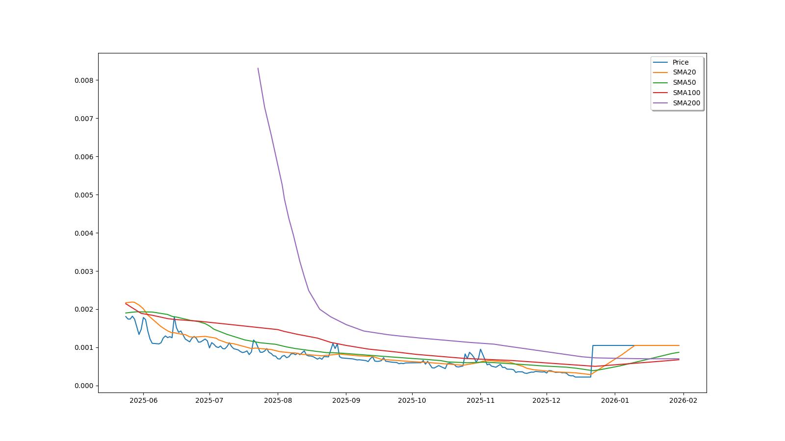 Dolos The Bully Simple Moving Averages