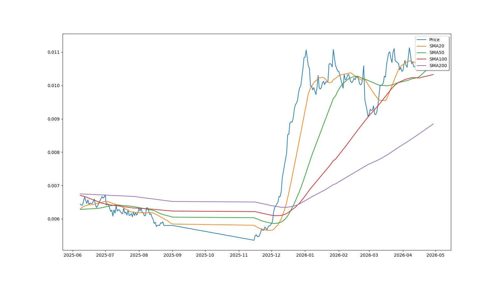 DOLZ Simple Moving Averages