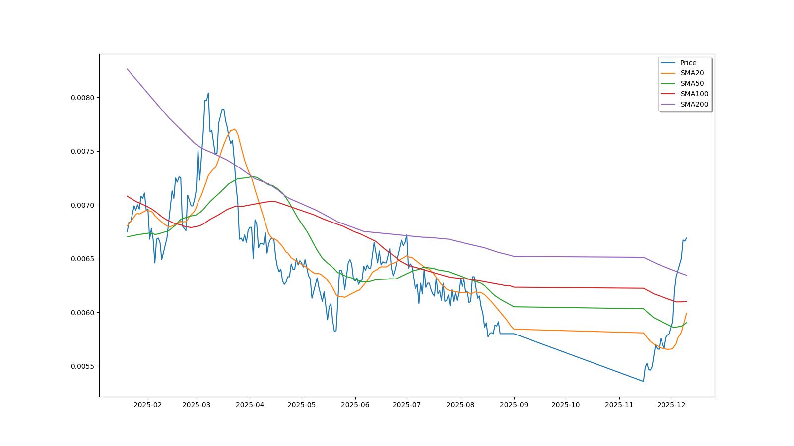 DOLZ Simple Moving Averages