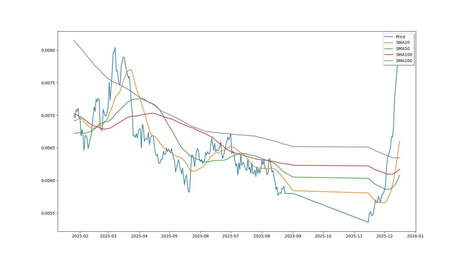 DOLZ Simple Moving Averages