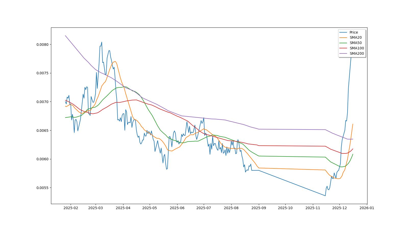 DOLZ Simple Moving Averages