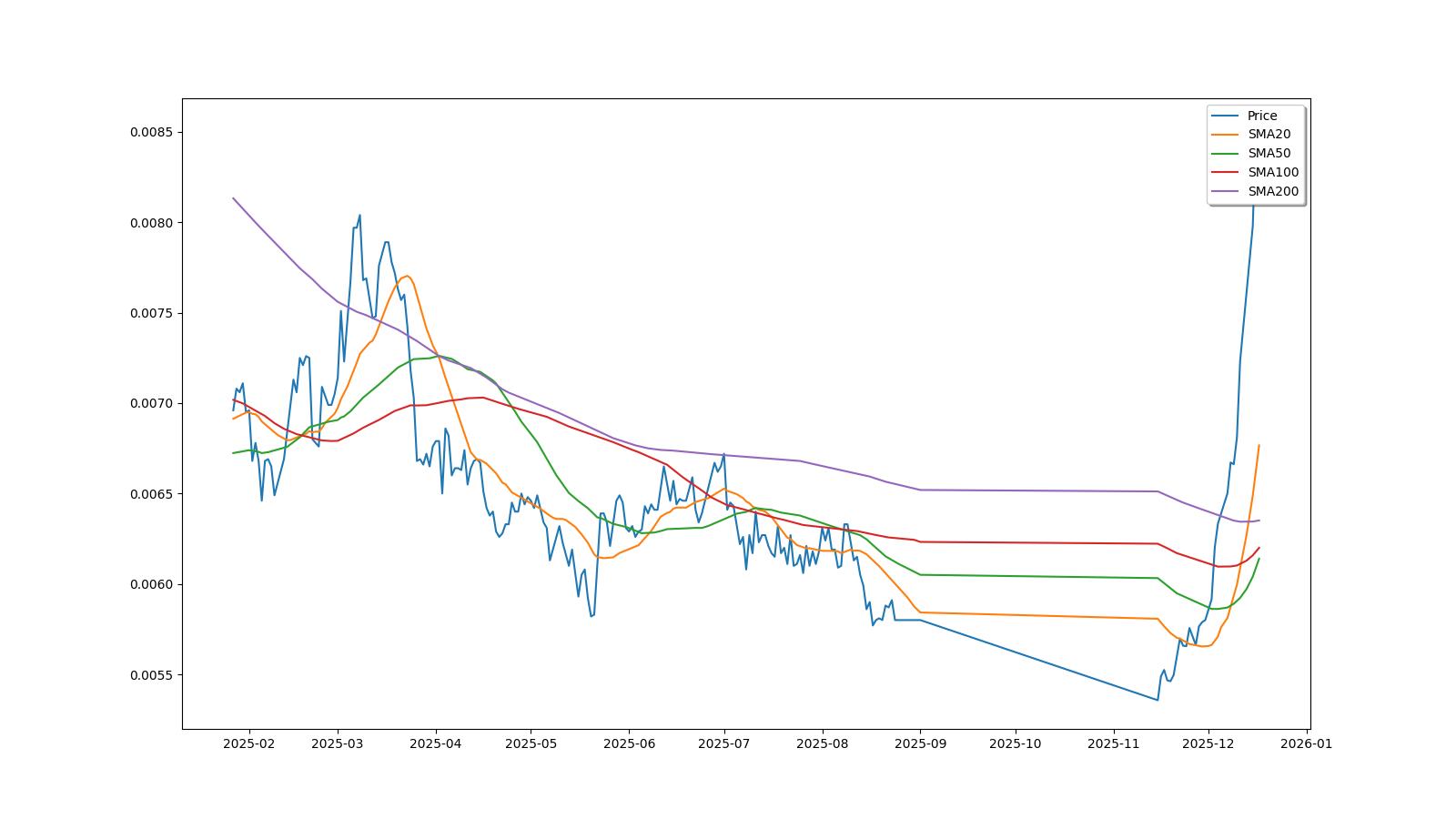 DOLZ Simple Moving Averages