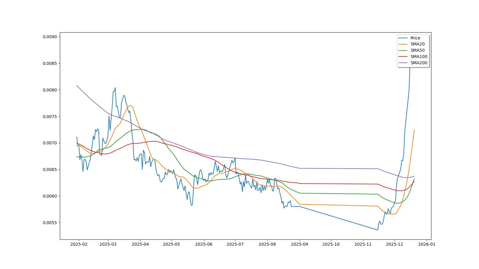 DOLZ Simple Moving Averages