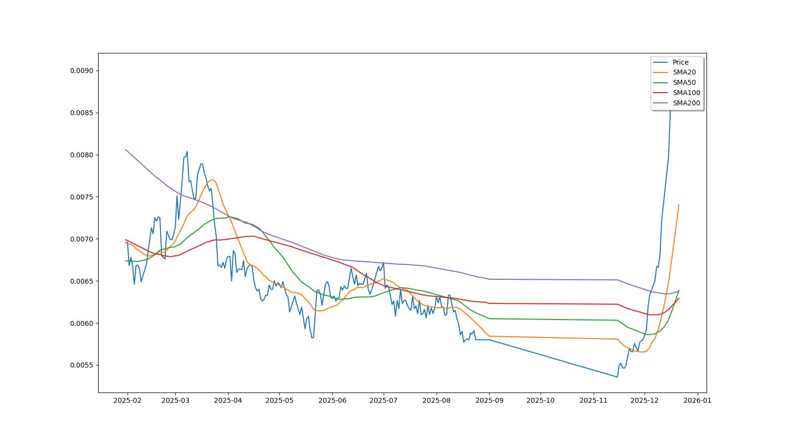 DOLZ Simple Moving Averages