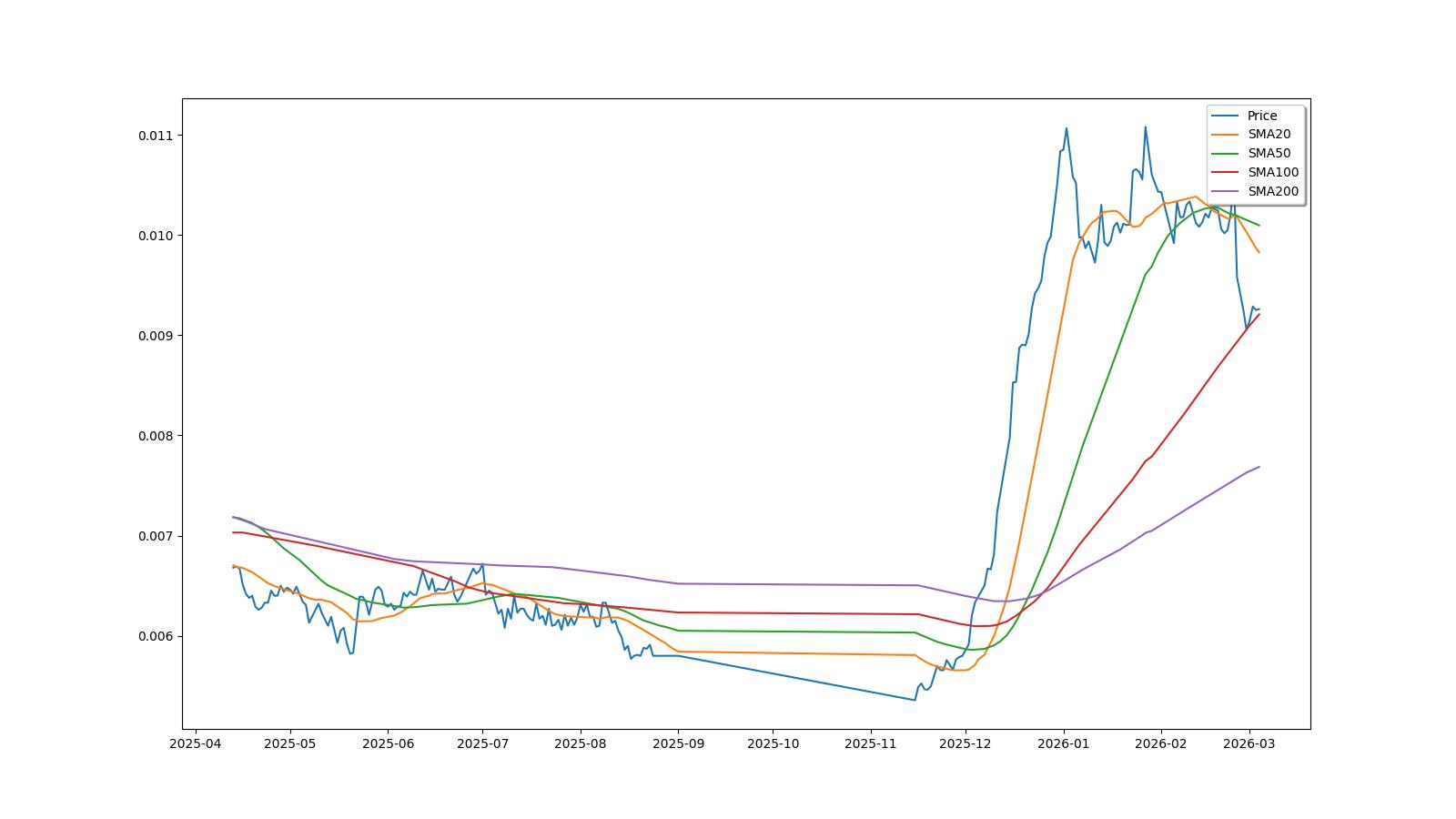 DOLZ Simple Moving Averages