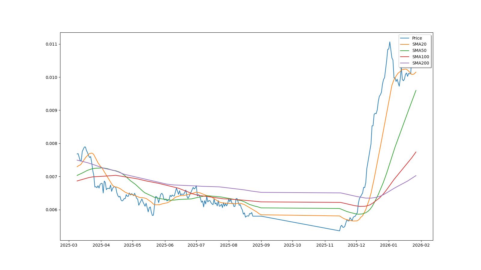 DOLZ Simple Moving Averages