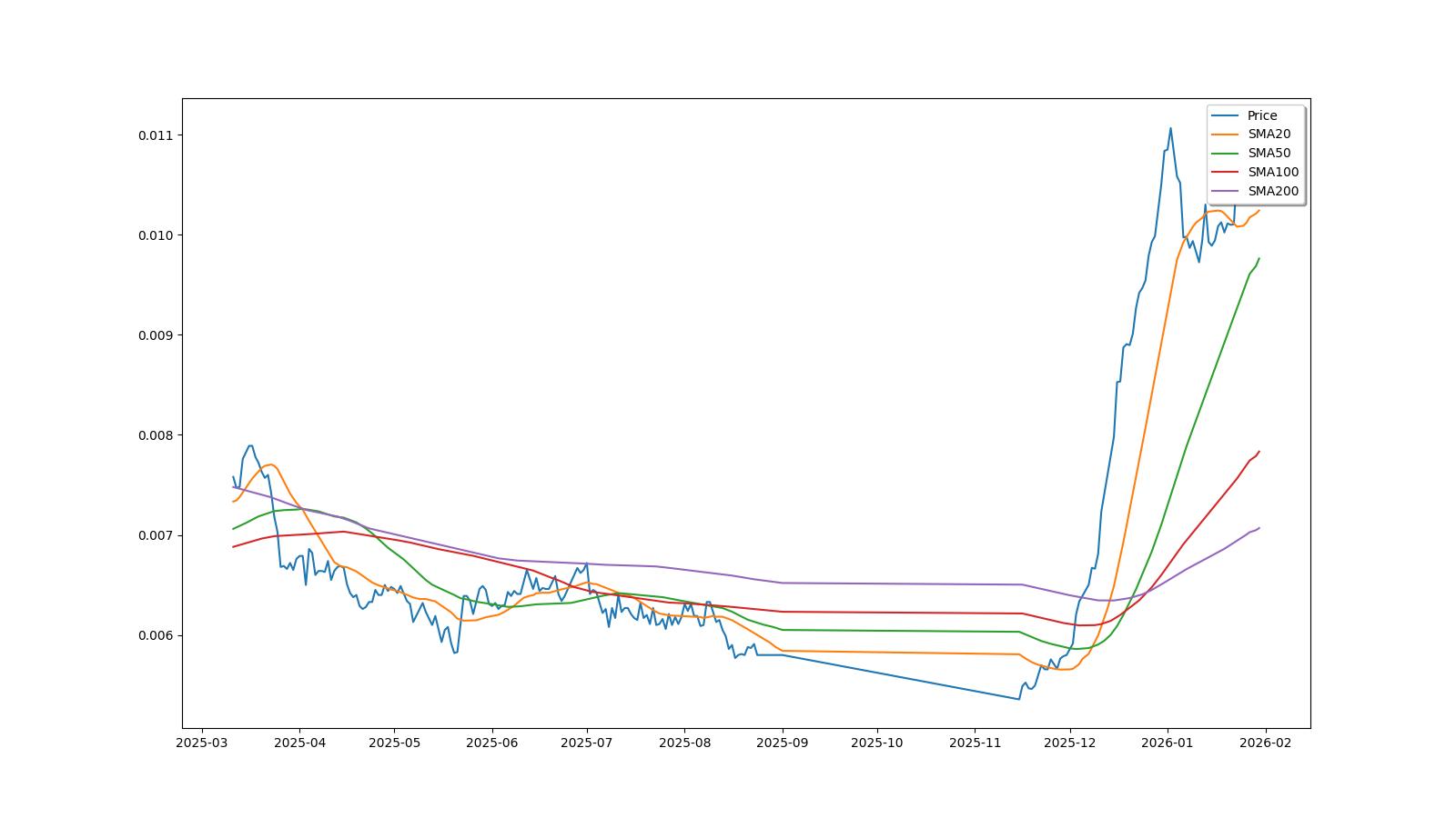 DOLZ Simple Moving Averages