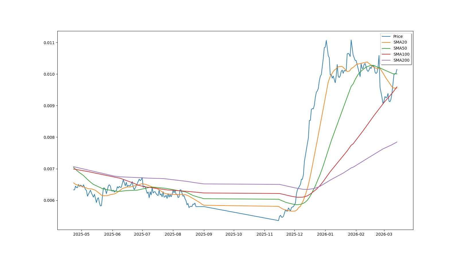 DOLZ Simple Moving Averages
