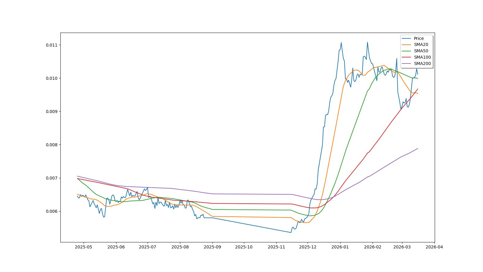 DOLZ Simple Moving Averages