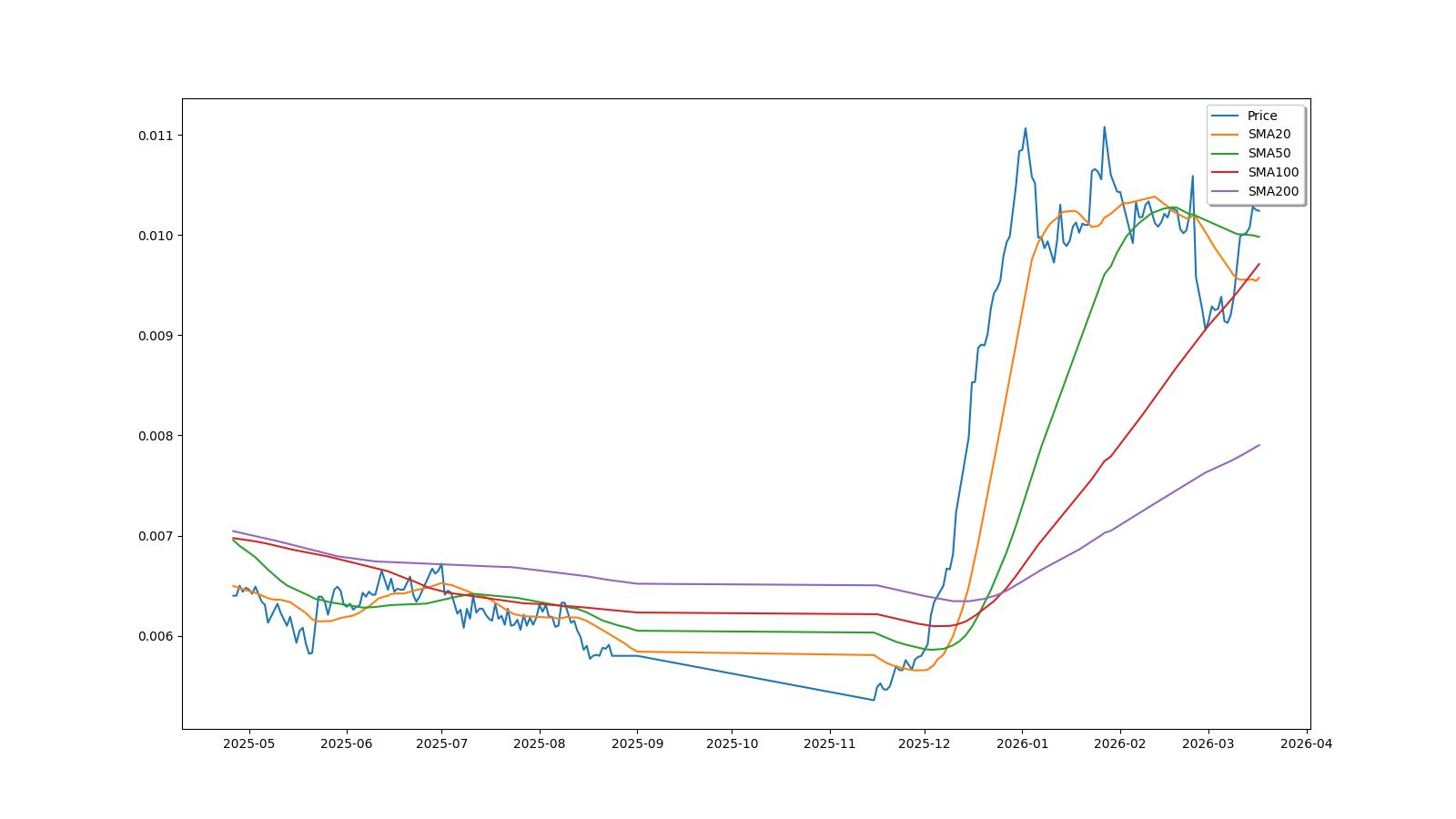 DOLZ Simple Moving Averages