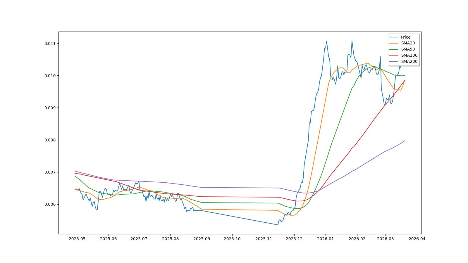 DOLZ Simple Moving Averages