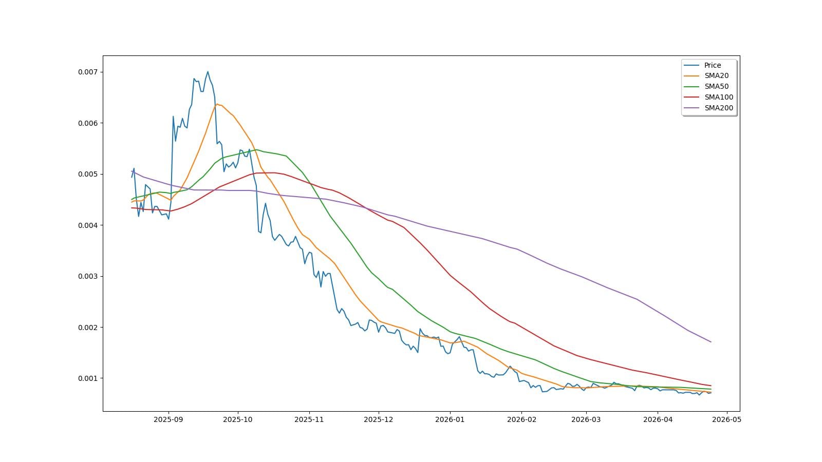 Domi Simple Moving Averages