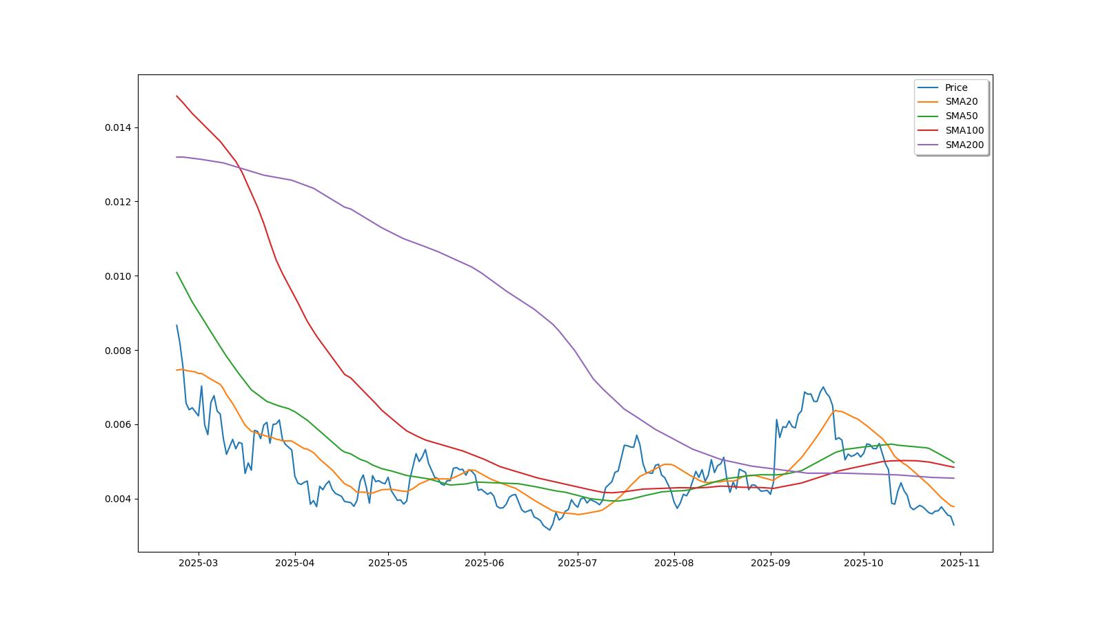 Domi Simple Moving Averages