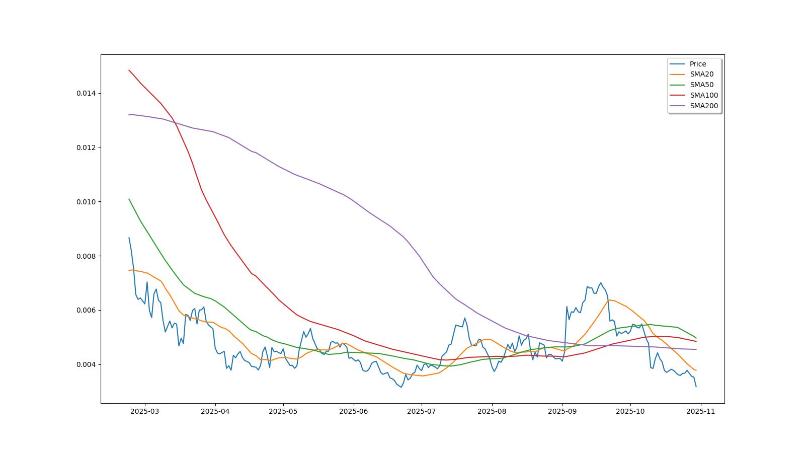 Domi Simple Moving Averages