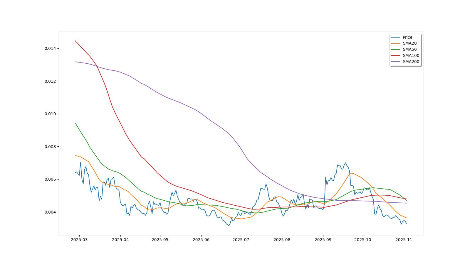 Domi Simple Moving Averages