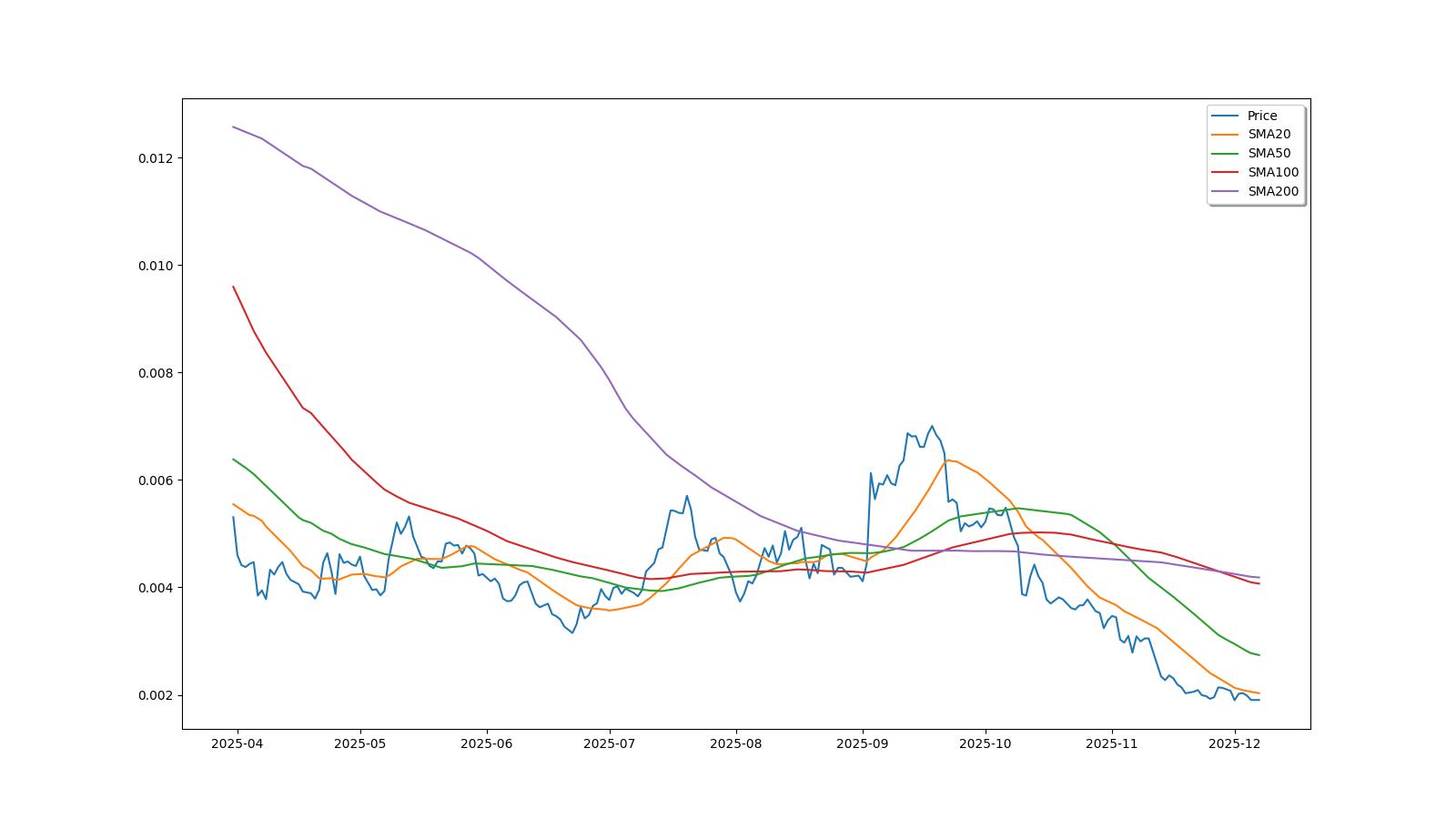 Domi Simple Moving Averages