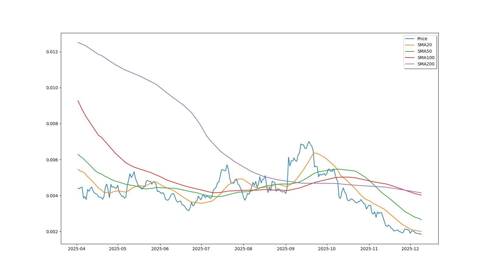 Domi Simple Moving Averages