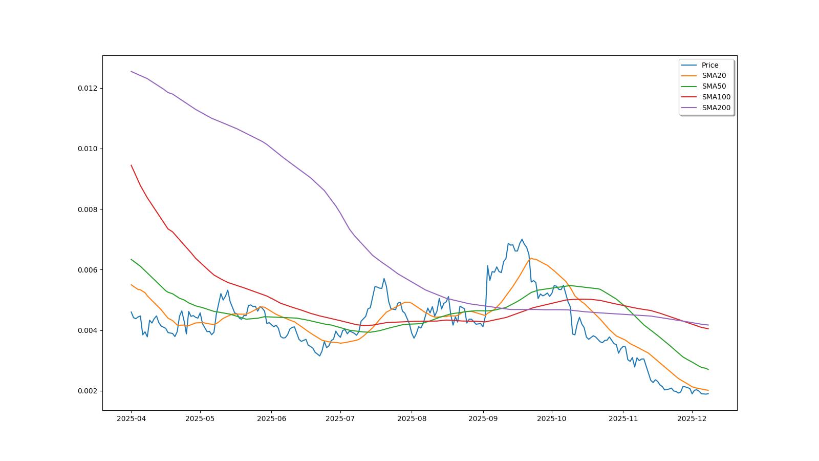 Domi Simple Moving Averages