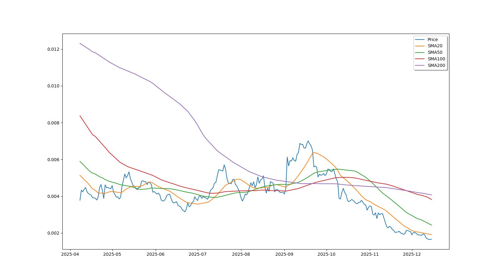 Domi Simple Moving Averages